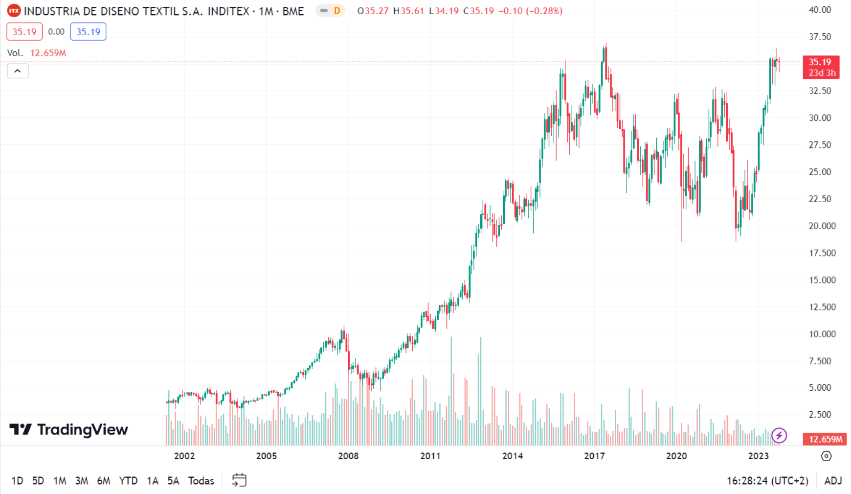 Guía Completa para Comprar Acciones de Inditex - TYBPT